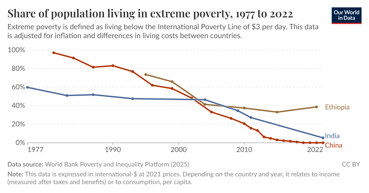 Share of population living in extreme poverty - Our World in Data