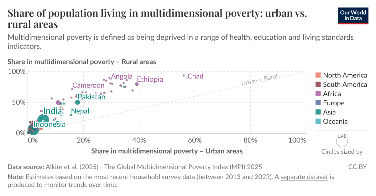 Share of population in multidimensional poverty: Urban vs. rural - Our ...