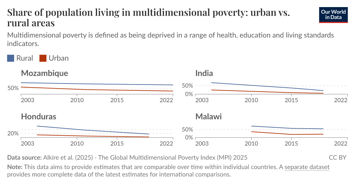 Share of population in multidimensional poverty: Urban vs. rural - Our ...