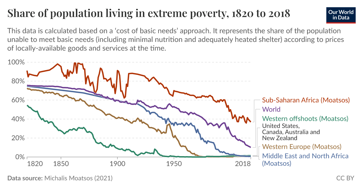 Share of population living in extreme poverty - Our World in Data