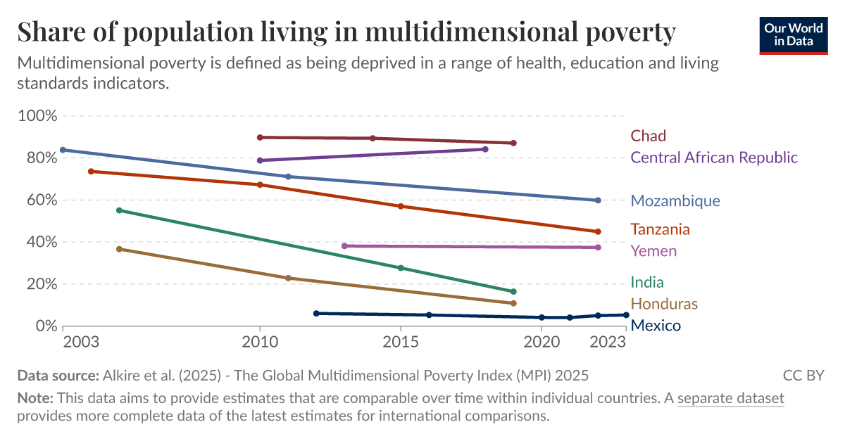 Share of population in multidimensional poverty - Our World in Data