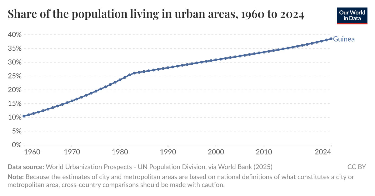 Share of people living in urban areas - Our World in Data