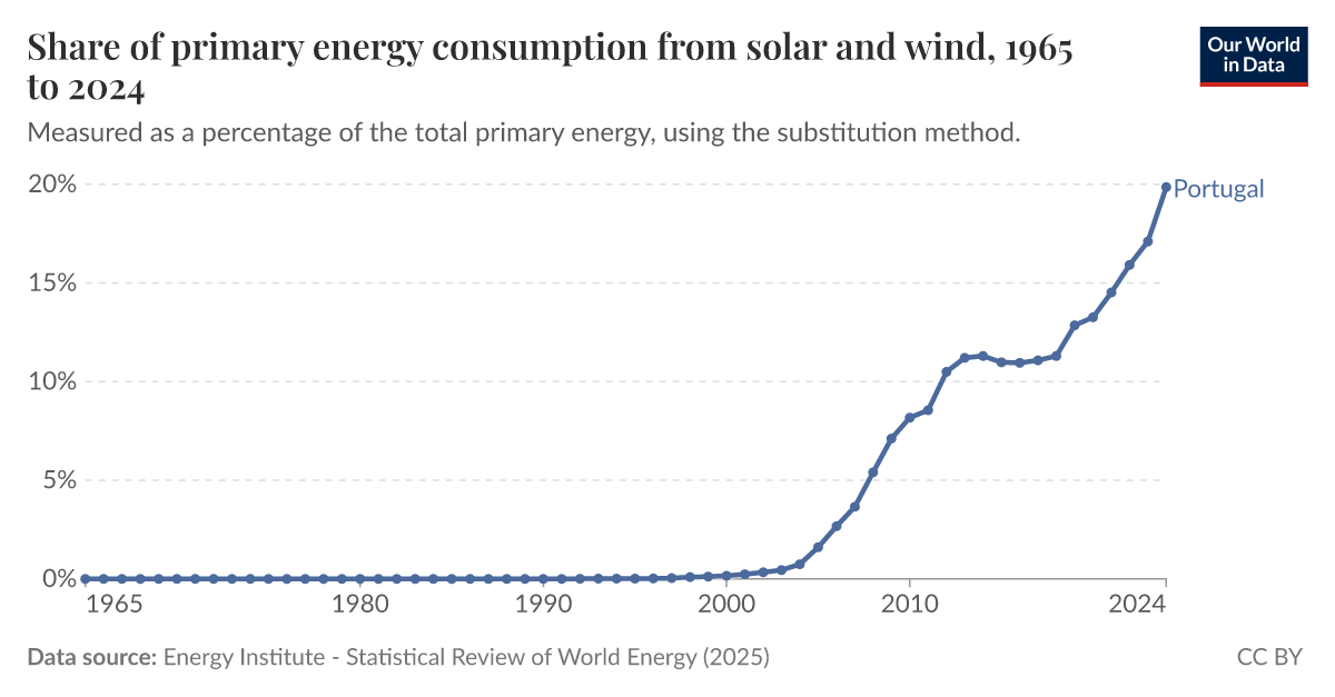 Share of primary energy from solar and wind - Our World in Data