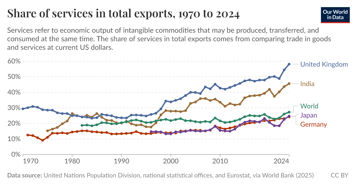 Share of services in total exports - Our World in Data