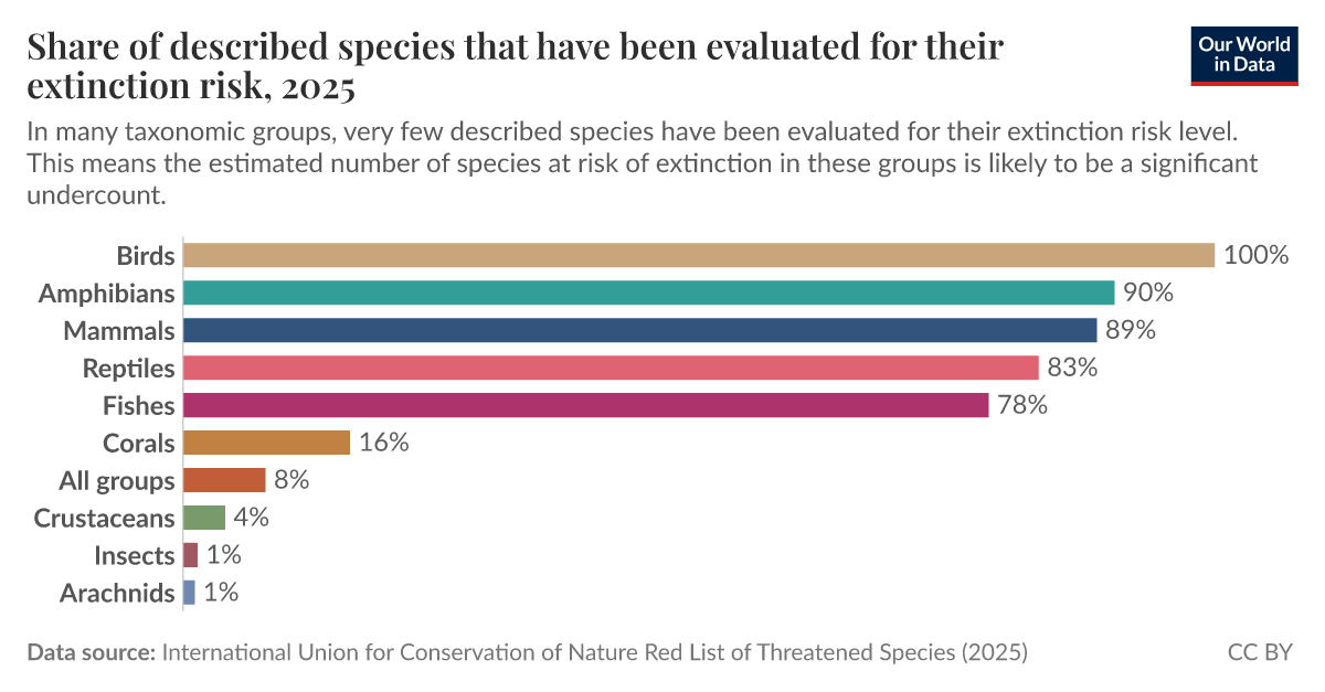 Share of described species that have been evaluated for their ...