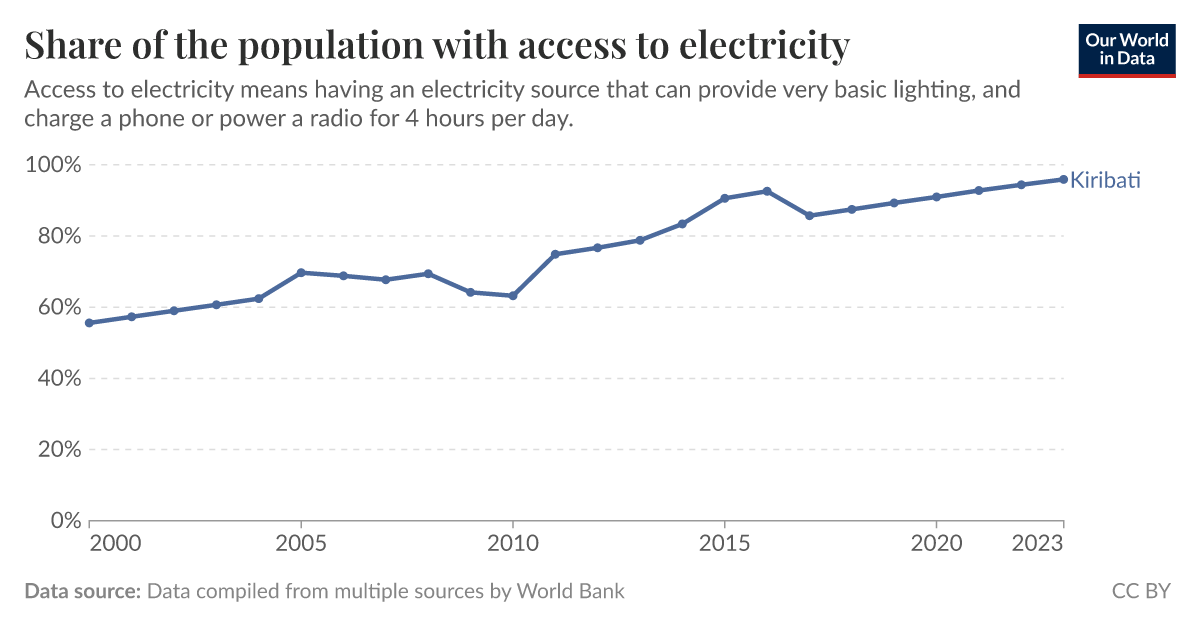 Electricity access - Our World in Data