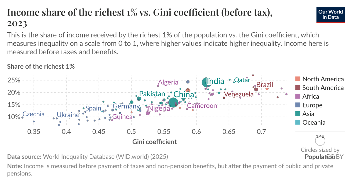 Income share of the richest 1% vs. Gini coefficient (before tax) - Our ...