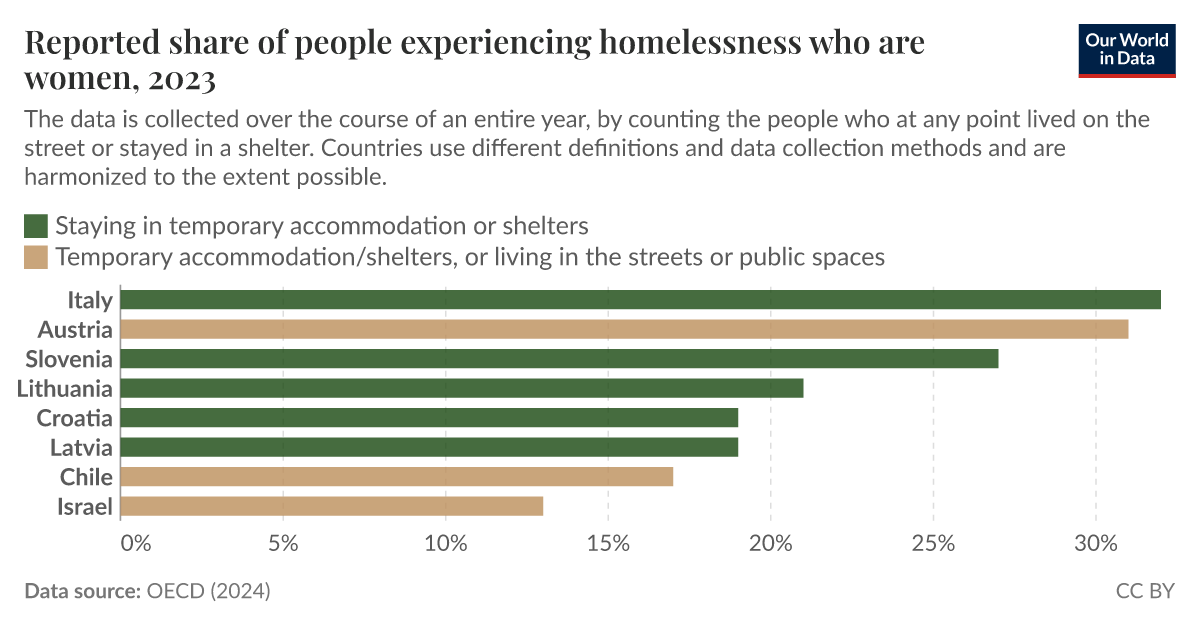 Reported share of people experiencing homelessness who are women - Our ...