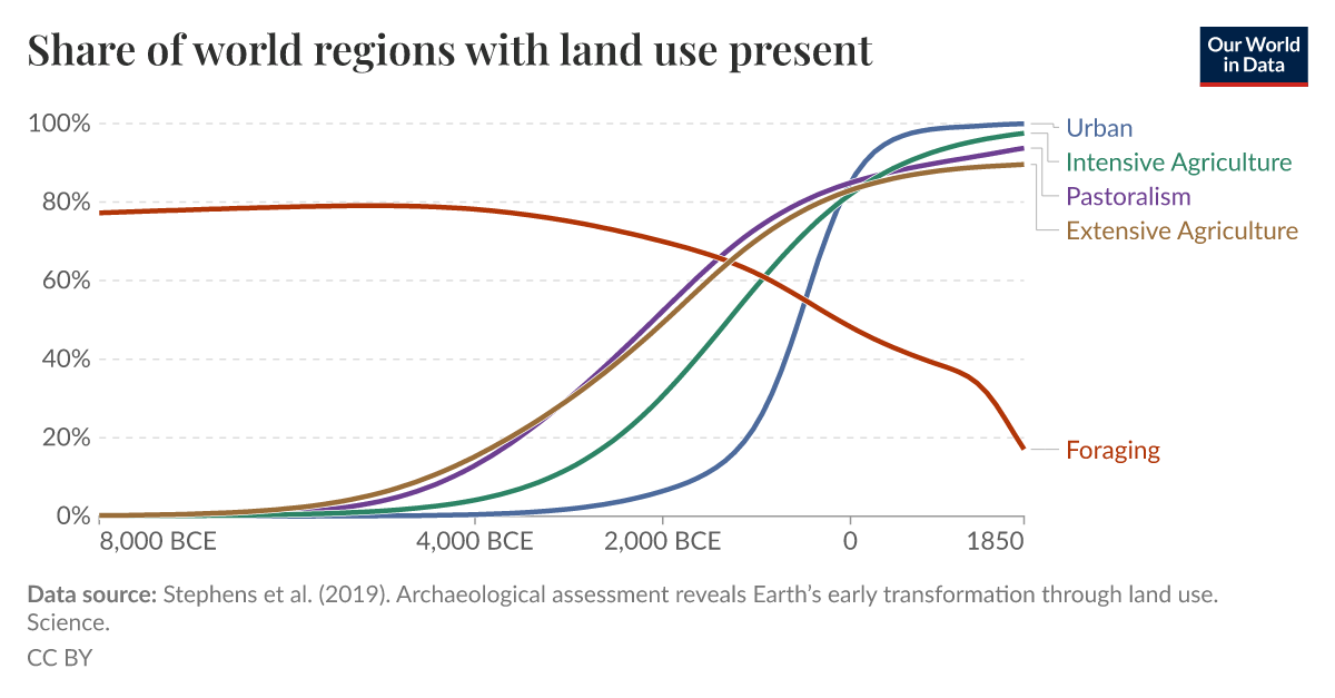 Share of world regions with land use present - Our World in Data