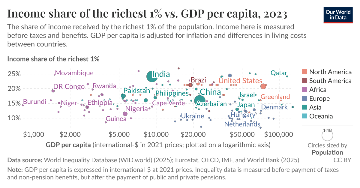 Income share of the richest 1% vs. GDP per capita - Our World in Data