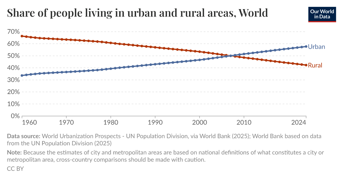 Share of people living in urban and rural areas - Our World in Data