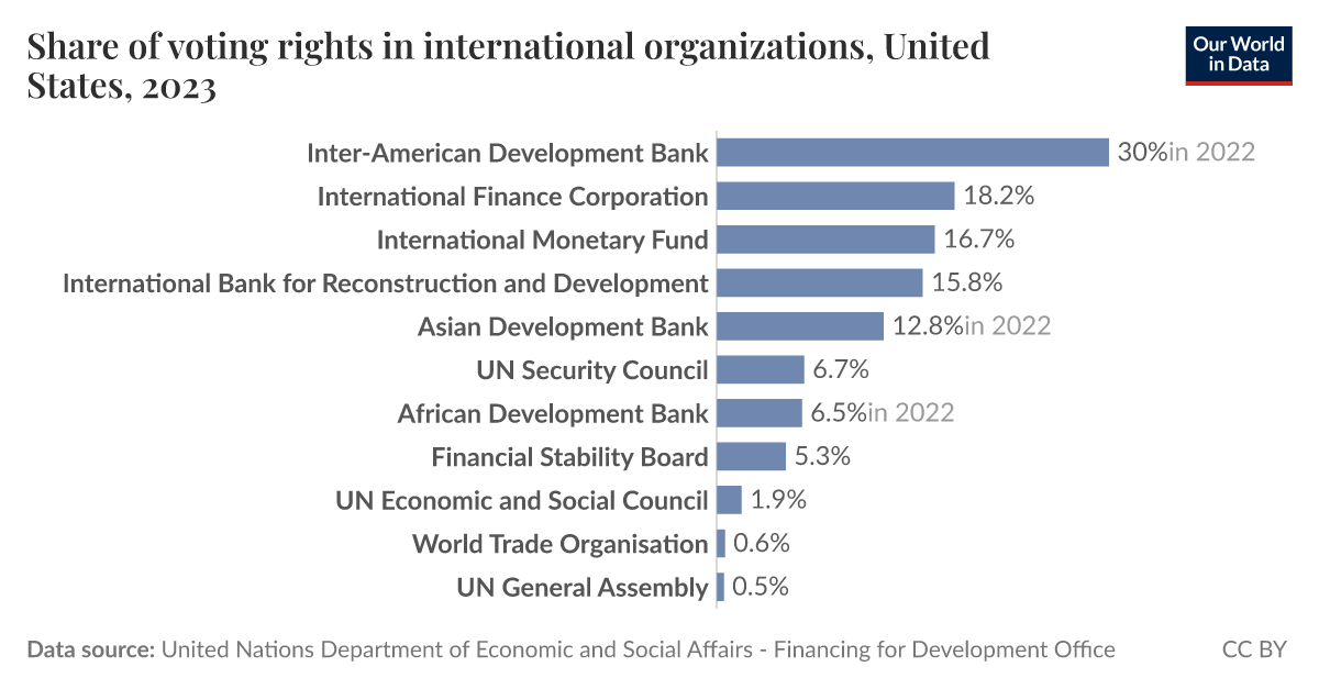Share of voting rights in international organizations - Our World in Data
