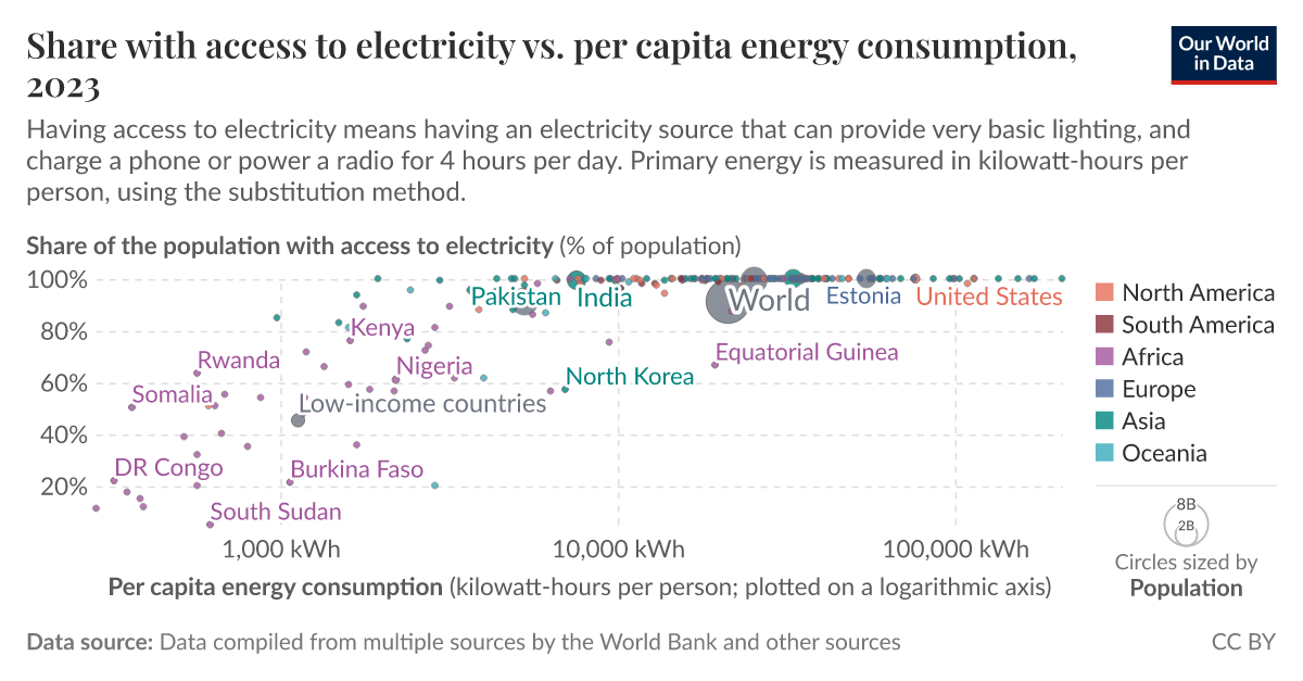 Share with access to electricity vs. per capita energy consumption ...