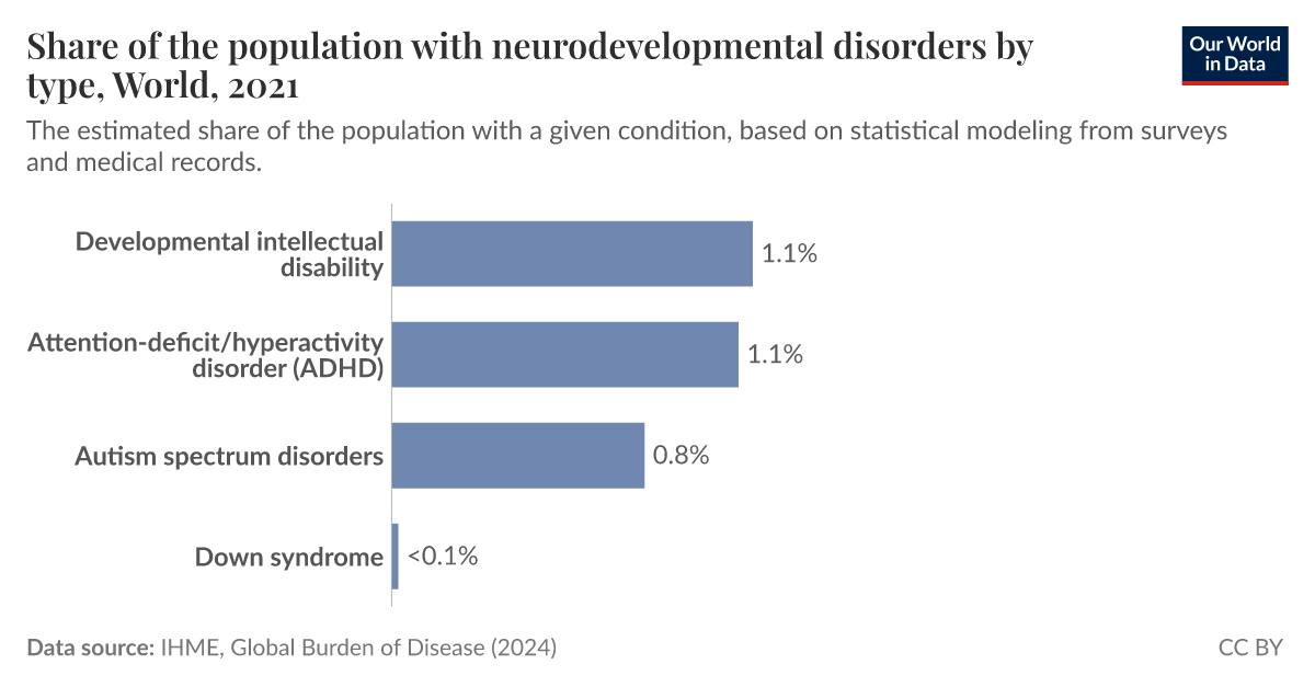 Share of the population with neurodevelopmental disorders by type - Our ...