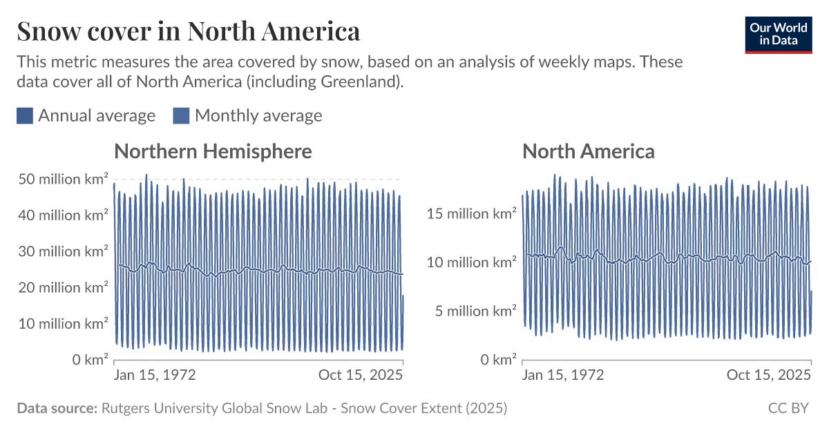 Snow cover in North America - Our World in Data