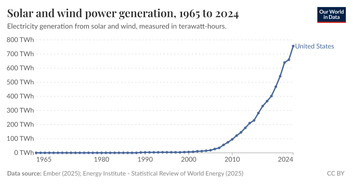 Solar and wind power generation - Our World in Data