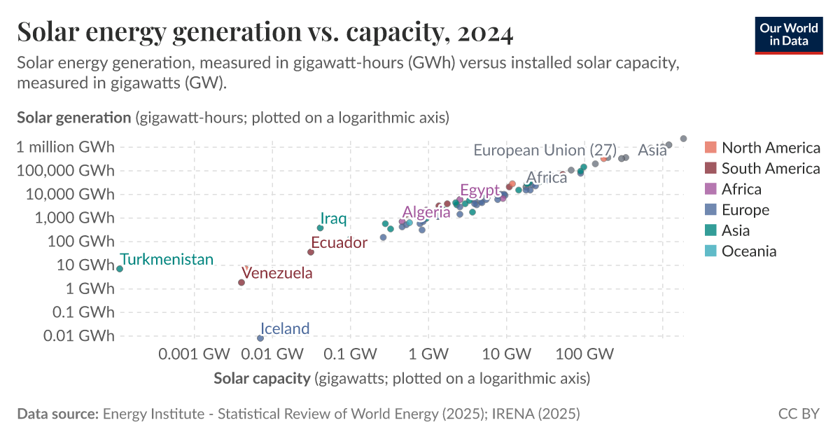 Solar energy generation vs. capacity - Our World in Data