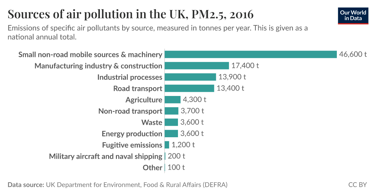 Uk Indoor Air Pollution Facts Statistics 2018