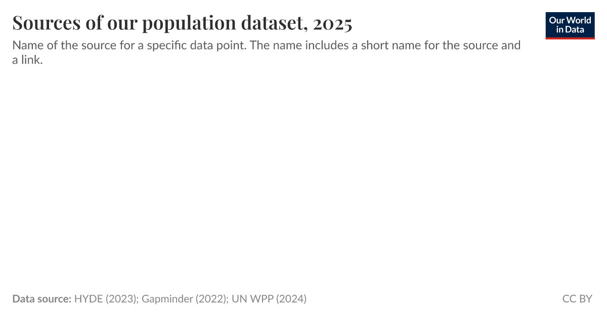 Sources of our population dataset - Our World in Data