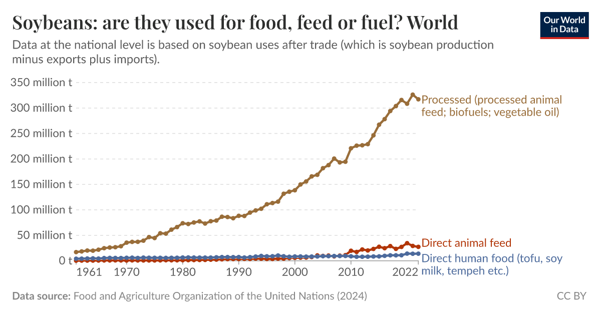 Soybeans: are they used for food, feed or fuel? - Our World in Data