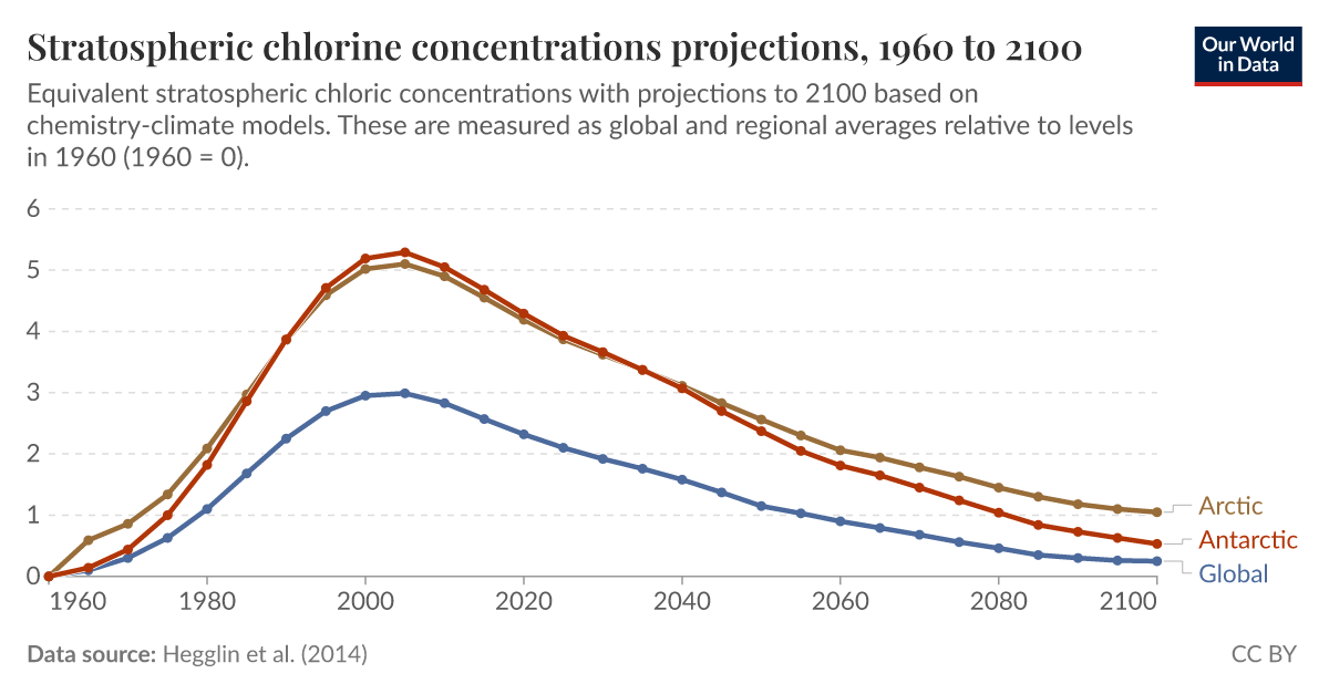 Stratospheric chlorine concentrations projections - Our World in Data