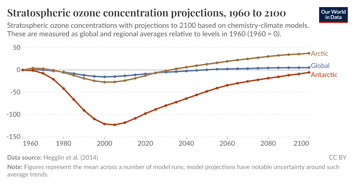 Stratospheric ozone concentration projections - Our World in Data