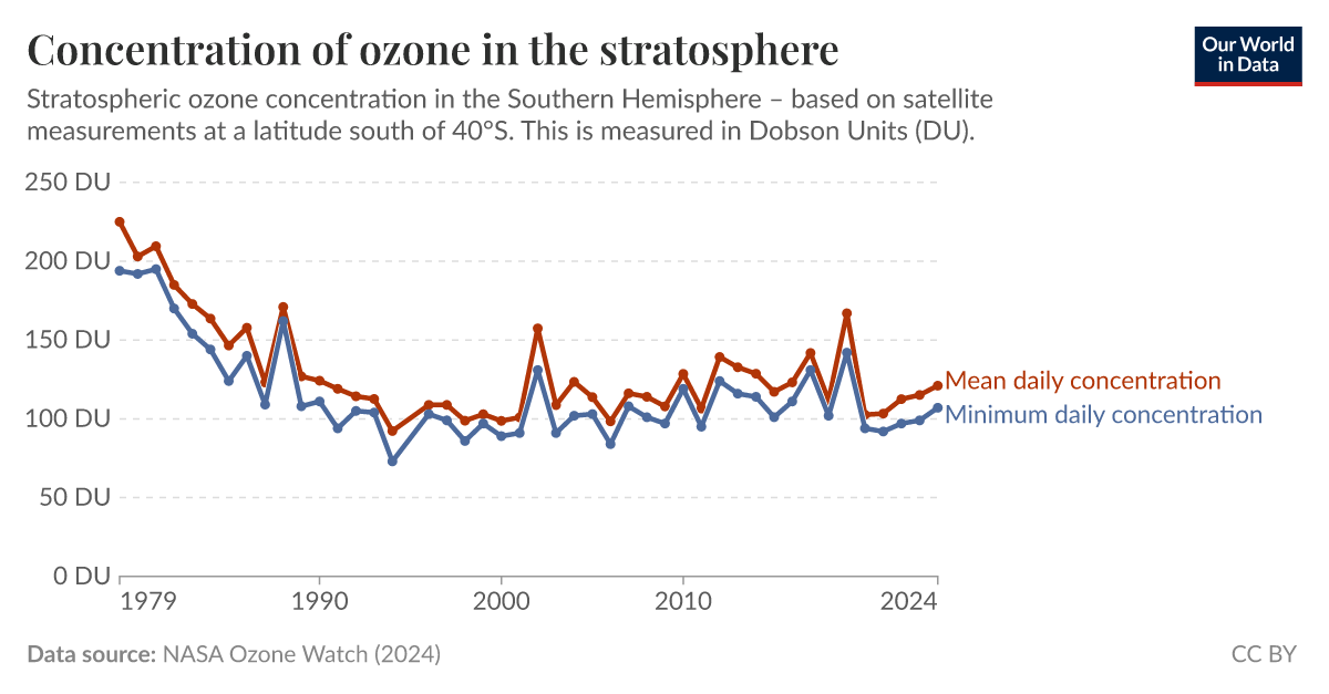 Ozone Depletion Graph