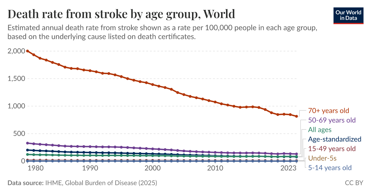 Death rate from stroke by age group - Our World in Data