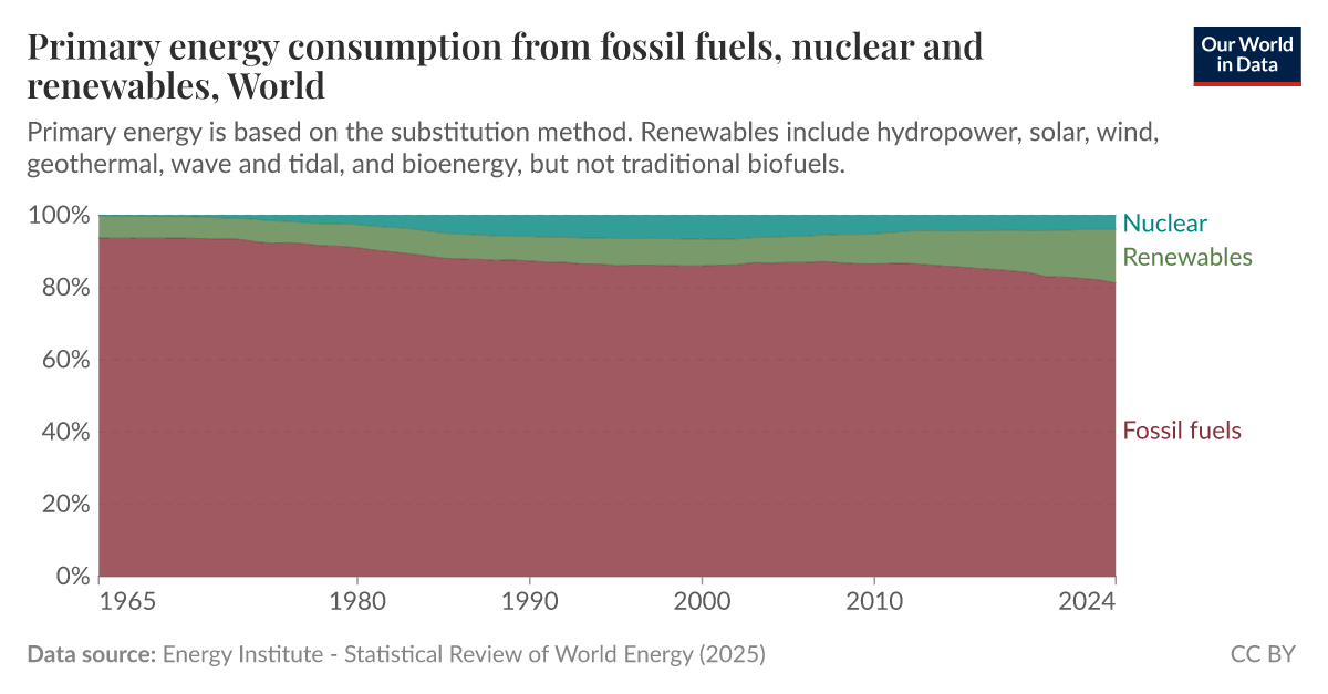 Primary energy consumption from fossil fuels, nuclear and renewables ...