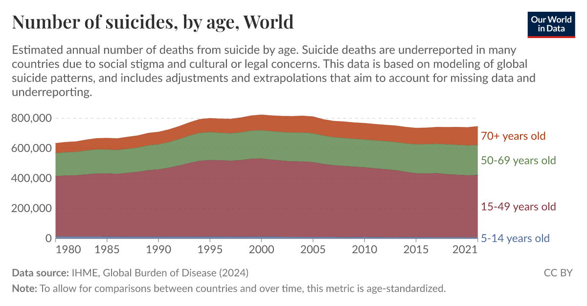 Number of suicides, by age - Our World in Data