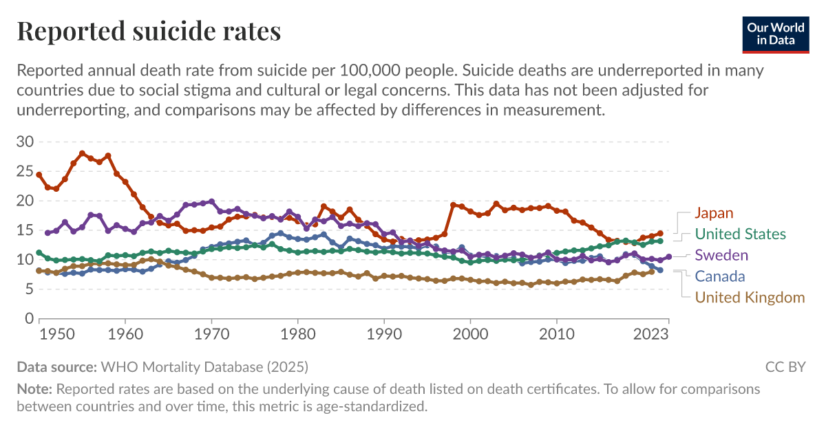 Reported suicide rates - Our World in Data
