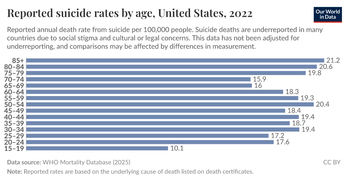 Reported suicide rates by age - Our World in Data