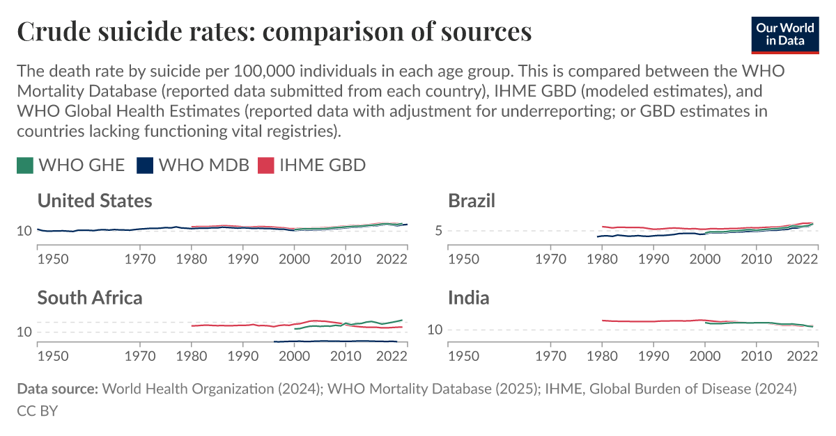 Crude suicide rates: comparison of sources - Our World in Data