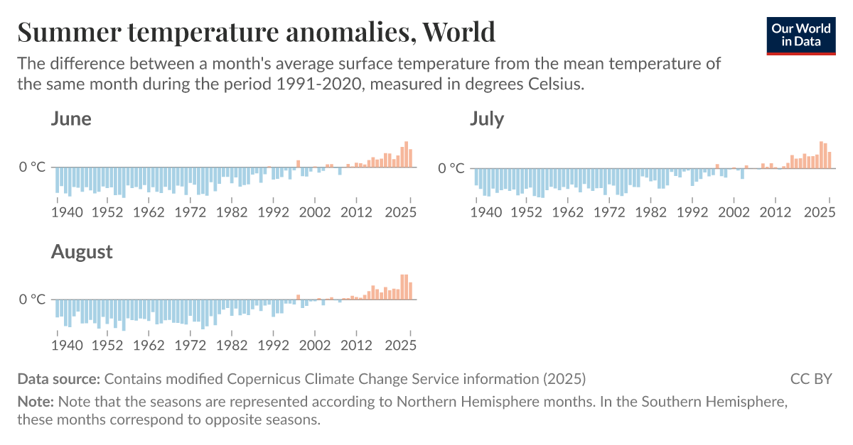 Summer temperature anomalies - Our World in Data