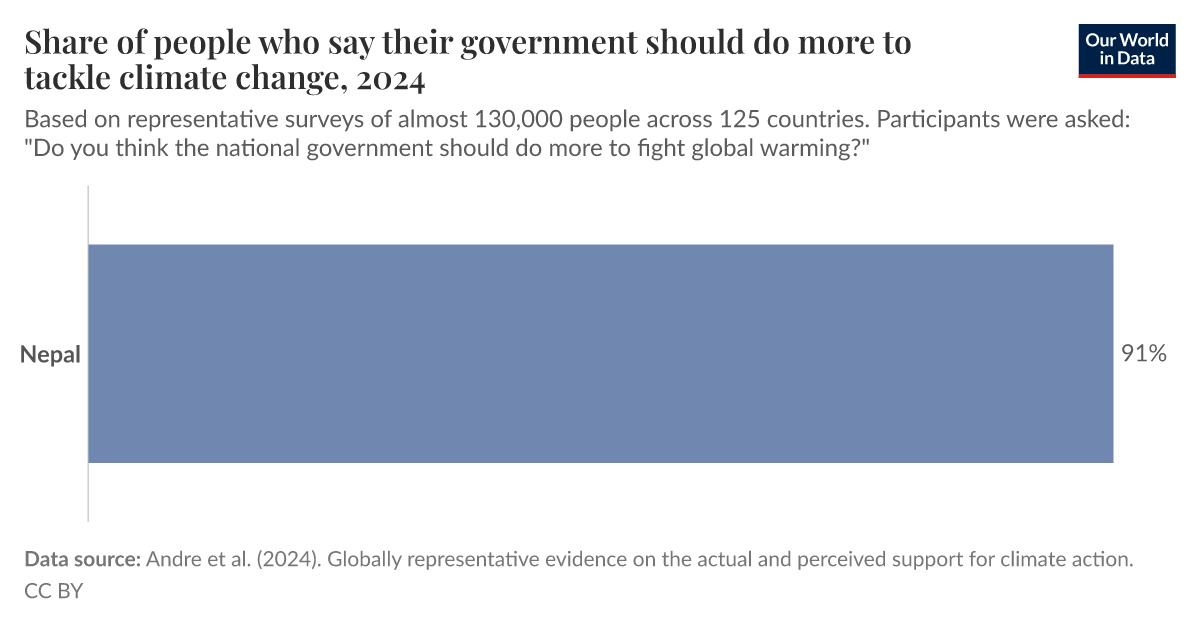 Share that say their national government should do more to tackle ...