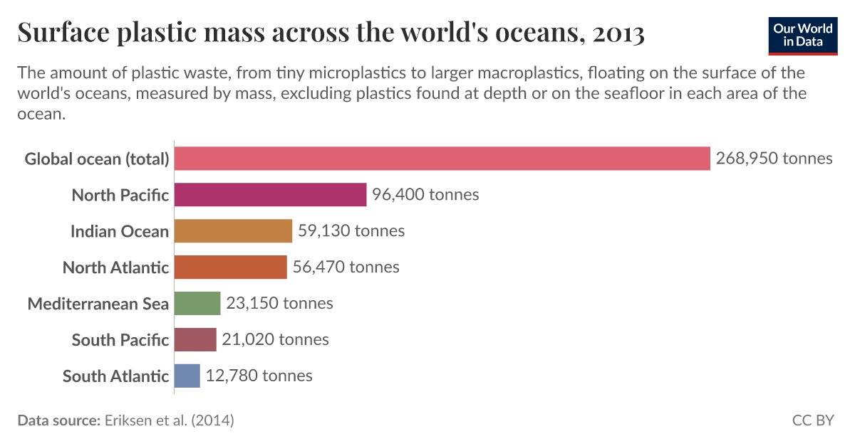 Surface plastic mass across the world's oceans - Our World in Data