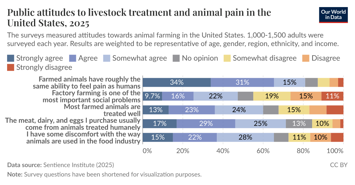 Public attitudes to livestock treatment and animal pain in the United ...