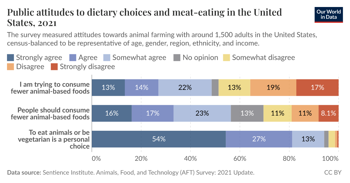 Public attitudes to dietary choices and meat-eating in the United ...