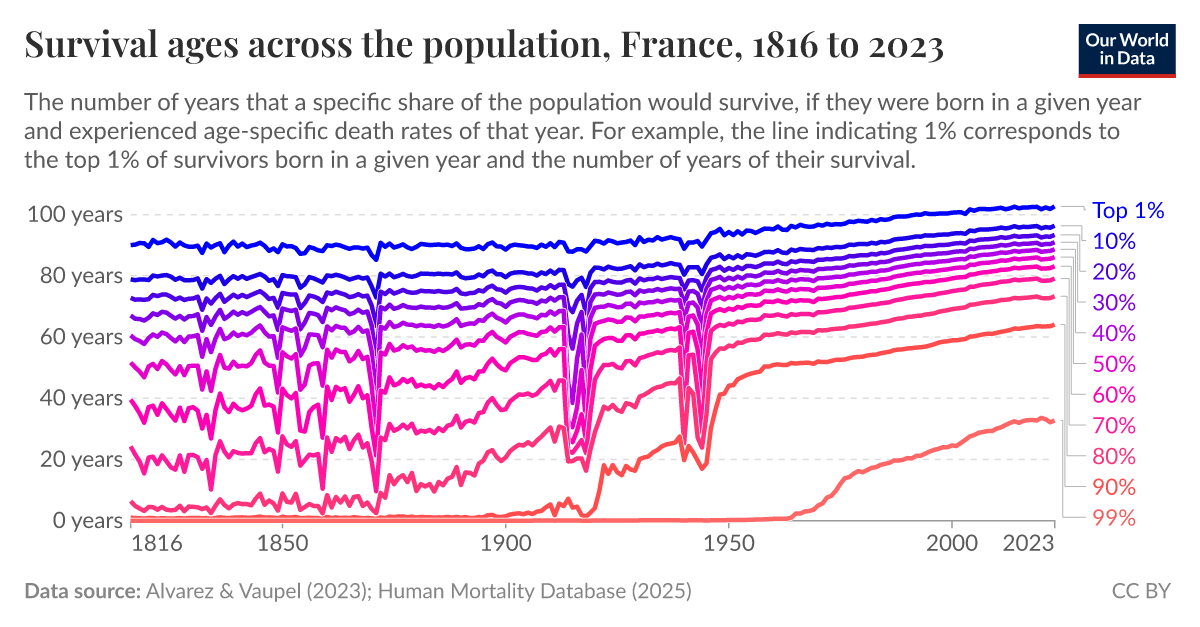 Survival ages across the population - Our World in Data