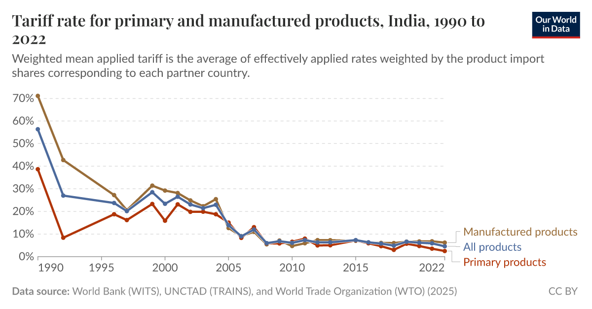 Tariff rate for primary and manufactured products - Our World in Data