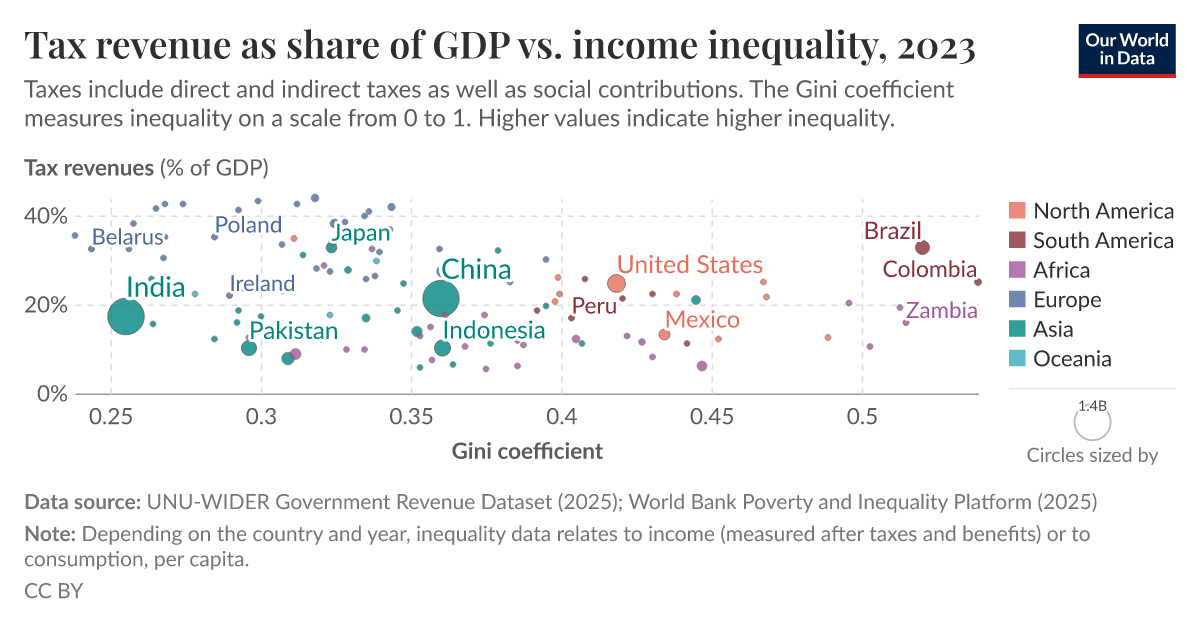 Tax revenues as a share of GDP vs. income inequality - Our World in Data