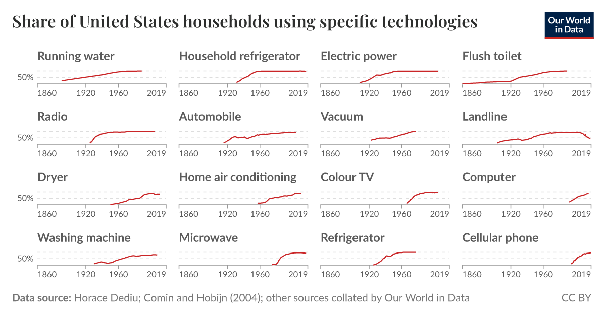 Share of United States households using specific technologies - Our ...