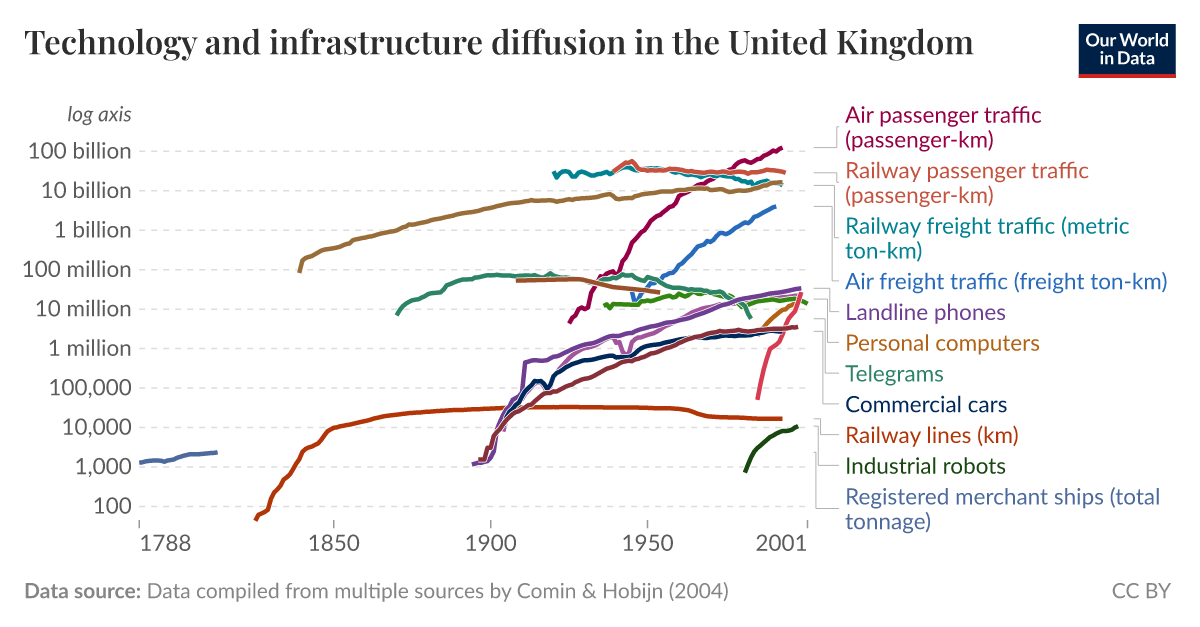 Technology and infrastructure diffusion in the United Kingdom - Our ...