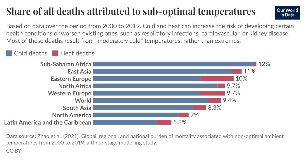 Share of all deaths attributed to sub-optimal temperatures - Our World ...