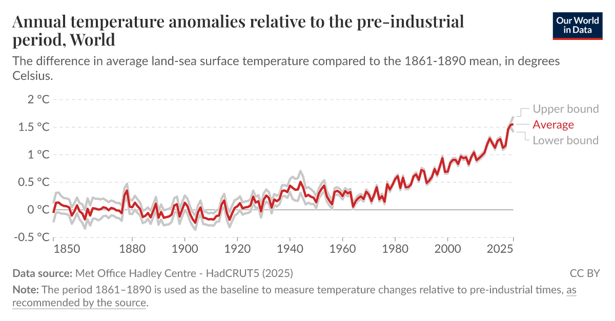 Average temperature anomaly - Our World in Data