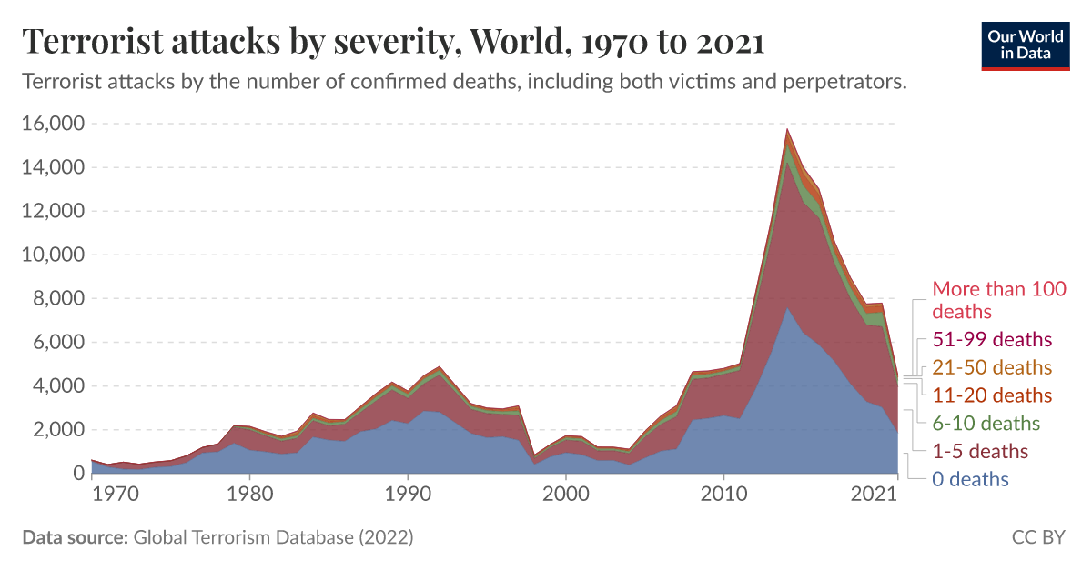 Terrorist attacks by severity - Our World in Data