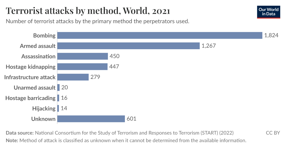 Terrorist attacks by method - Our World in Data