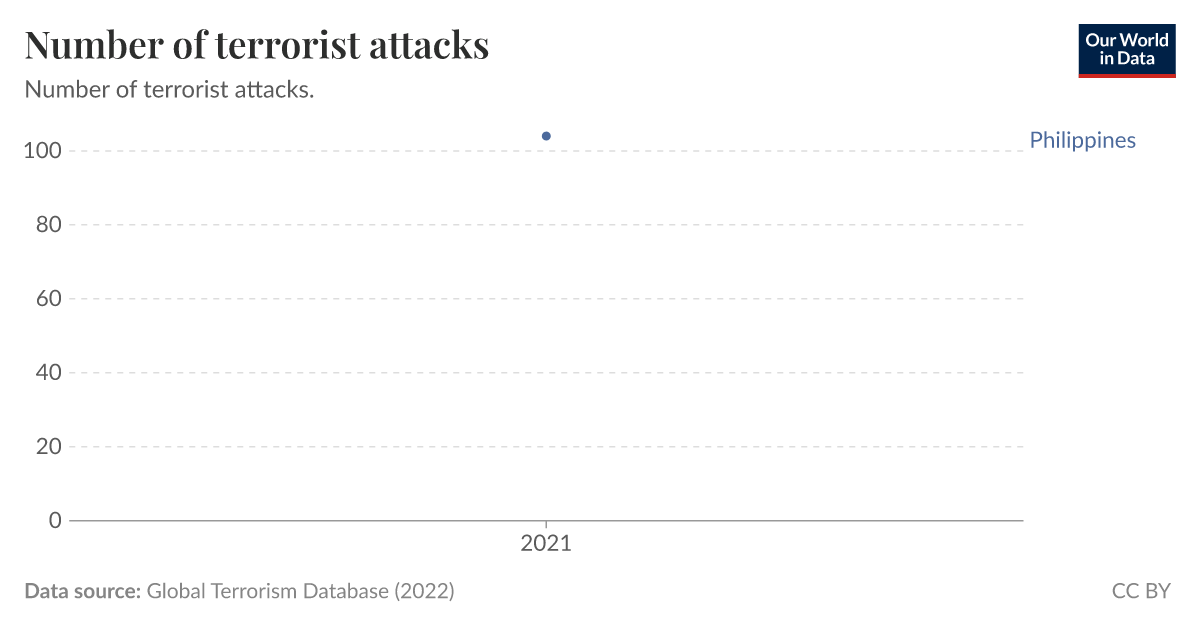 Number of terrorist attacks - Our World in Data