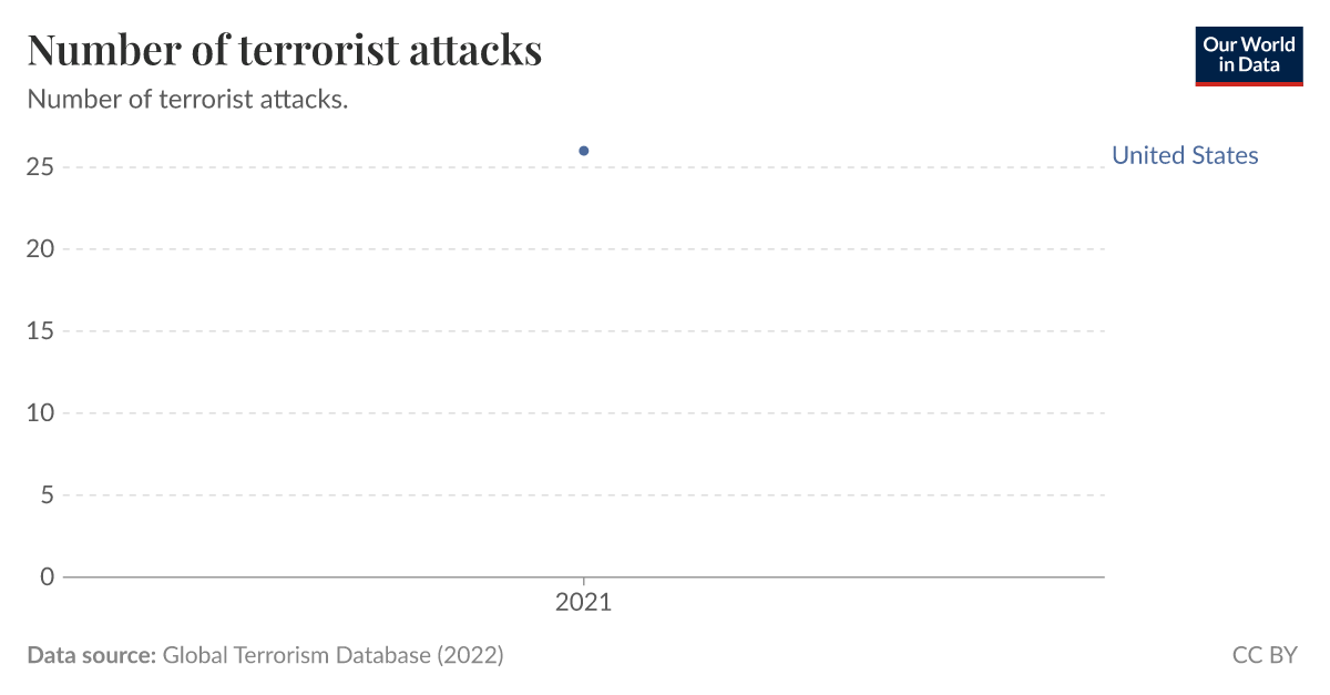 Number of terrorist attacks - Our World in Data
