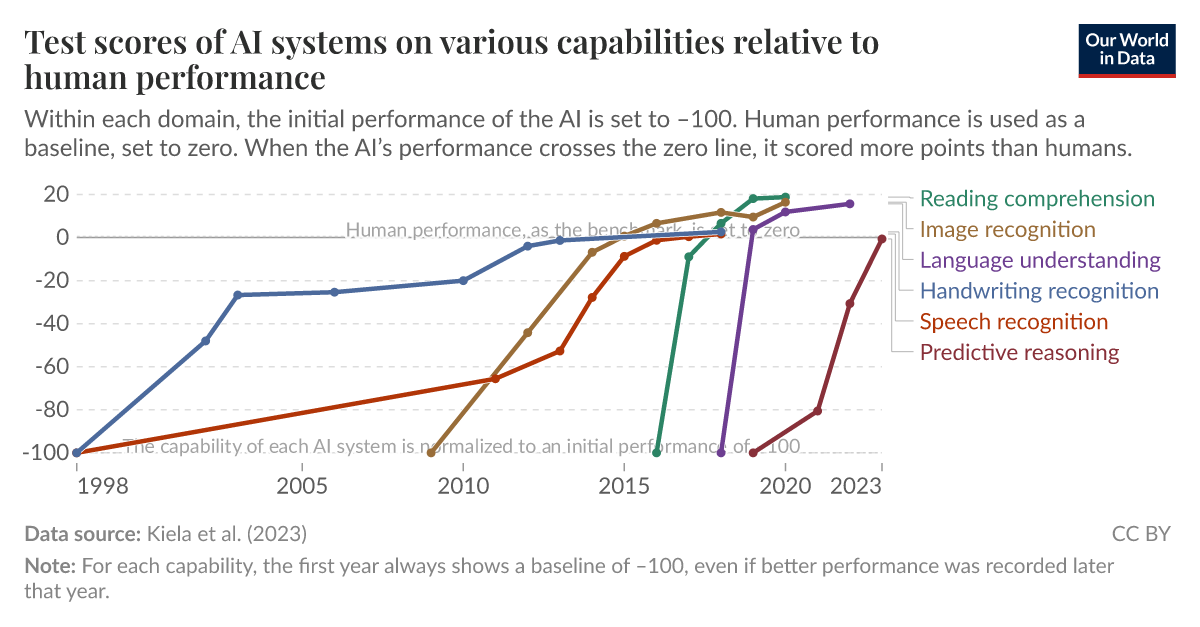 Test scores of AI systems on various capabilities relative to human ...
